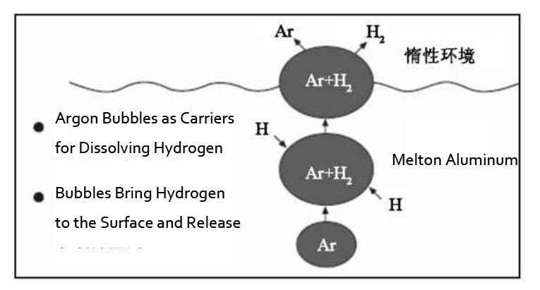 Aluminium Alloy Refining Process, Rotating Degassing System